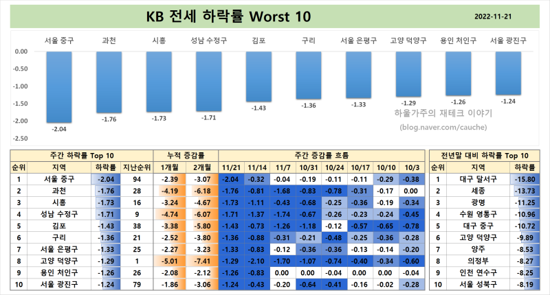 11월 3주 Kb부동산 아파트 시세 동향 Ft 주간하락률 2 네이버 블로그